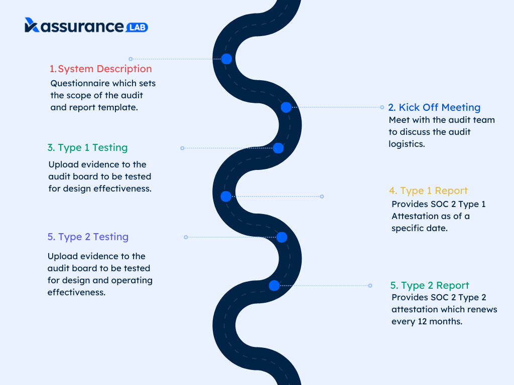 How does the AssuranceLab assurance audit process work?