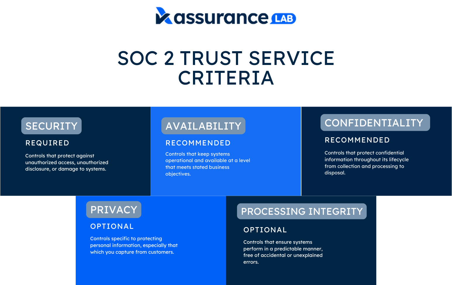 SOC 2 Trust Service Criteria - What are they?